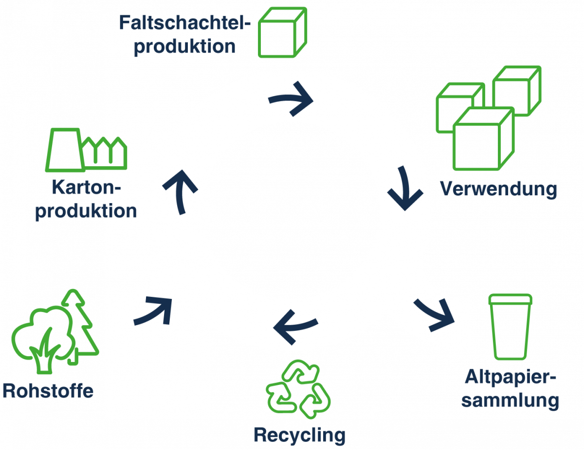 Nachhaltige Verpackungen – colordruck Baiersbronn